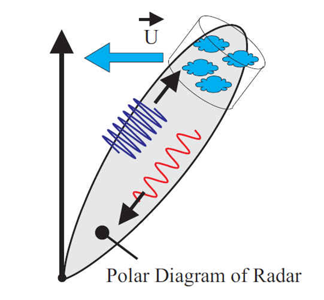 VHF Wind-Profiler