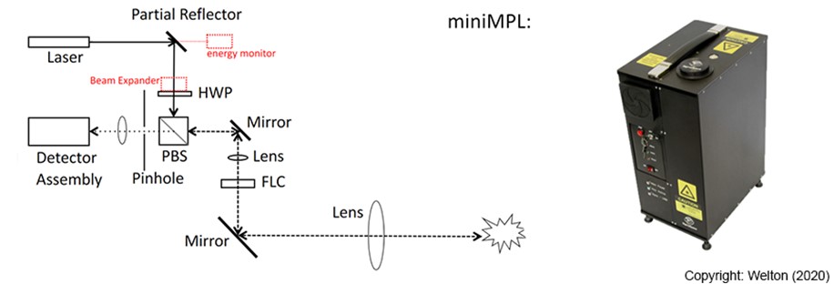 Micro-Pulse Lidar Network MPLCAN